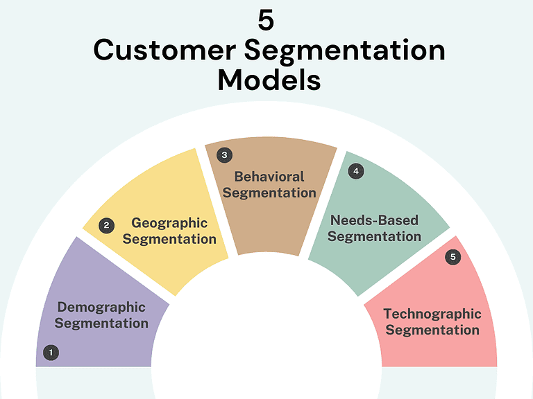 Customer Segmentation: The Only Guide You’ll Ever Need - 'corePHP'